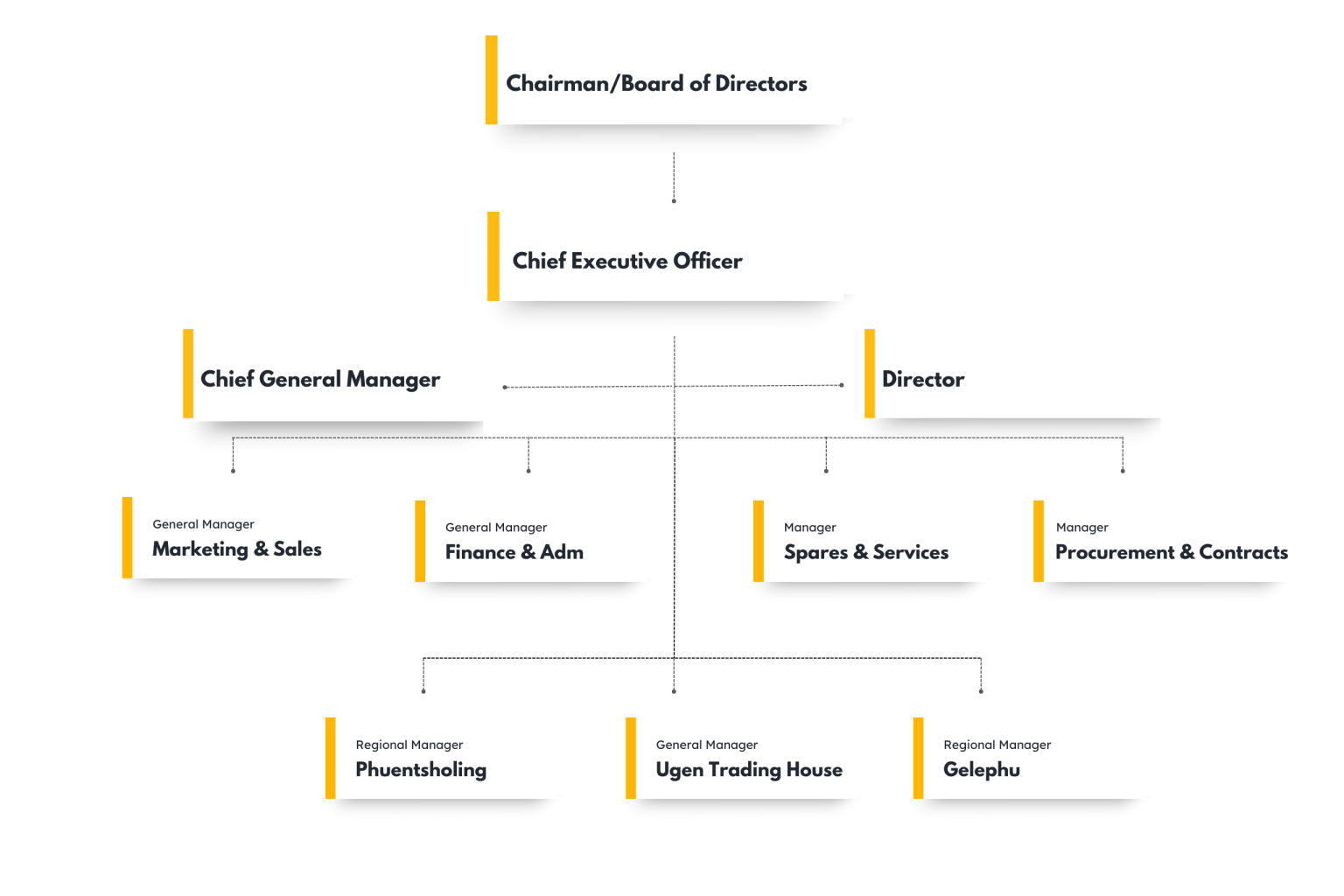 Organogram - Ugen Trading Private Limited